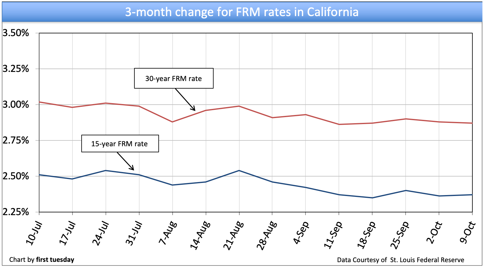Current market rates | first tuesday Journal