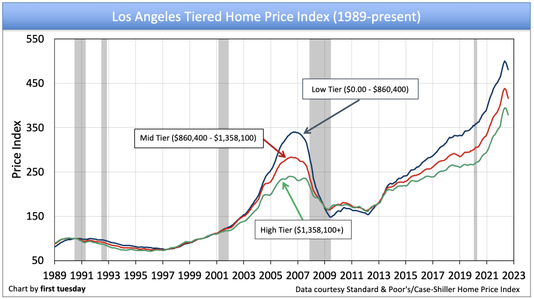 Los Angeles housing indicators