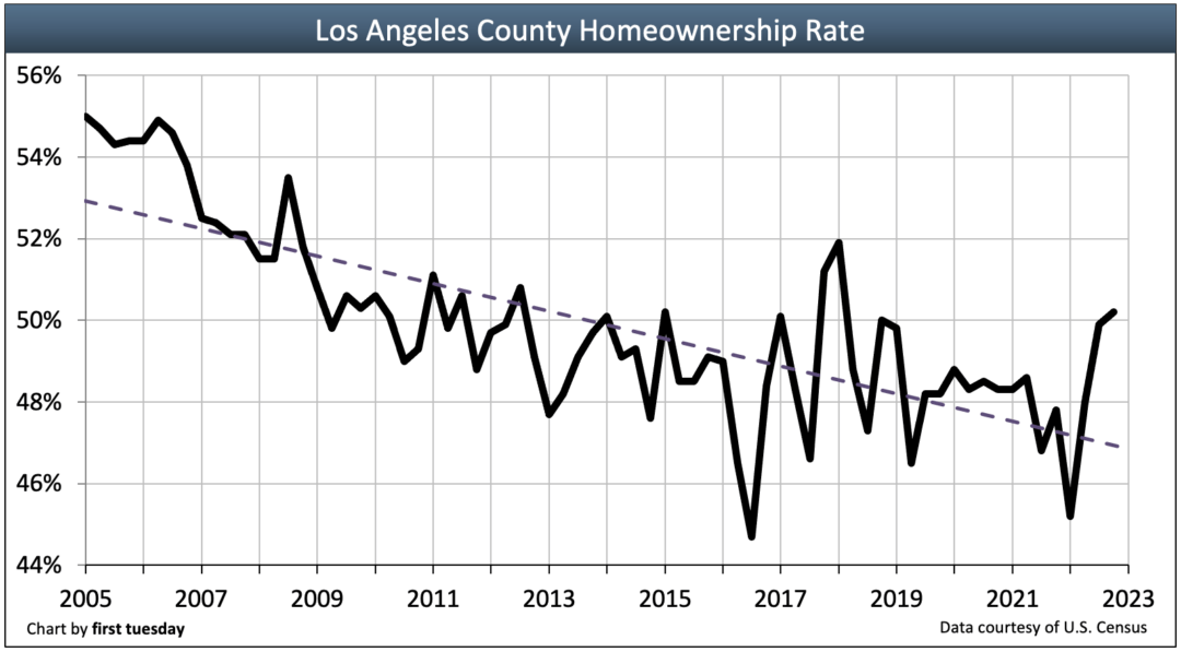 Los Angeles housing indicators | firsttuesday Journal