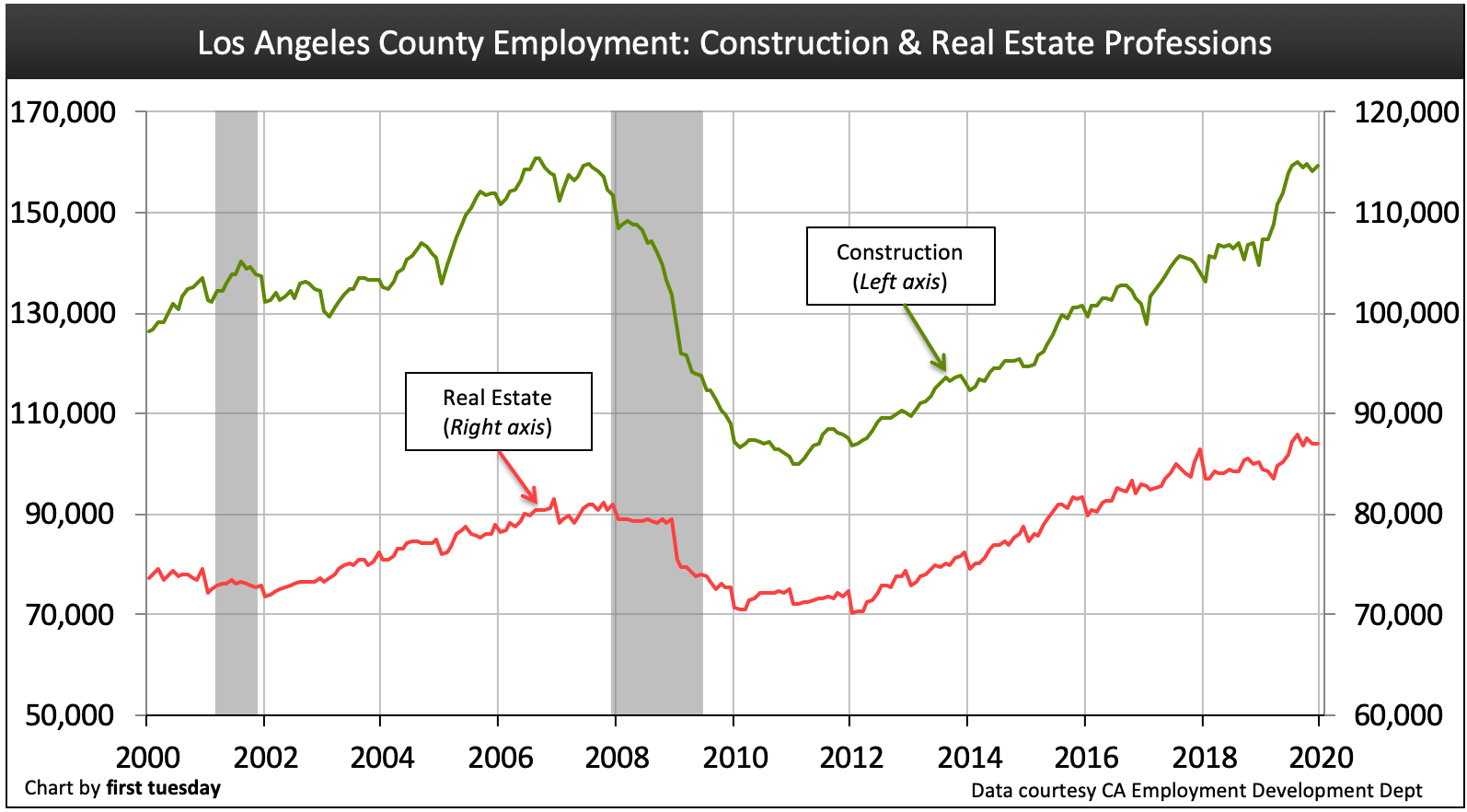 Los Angeles housing indicators | first tuesday Journal