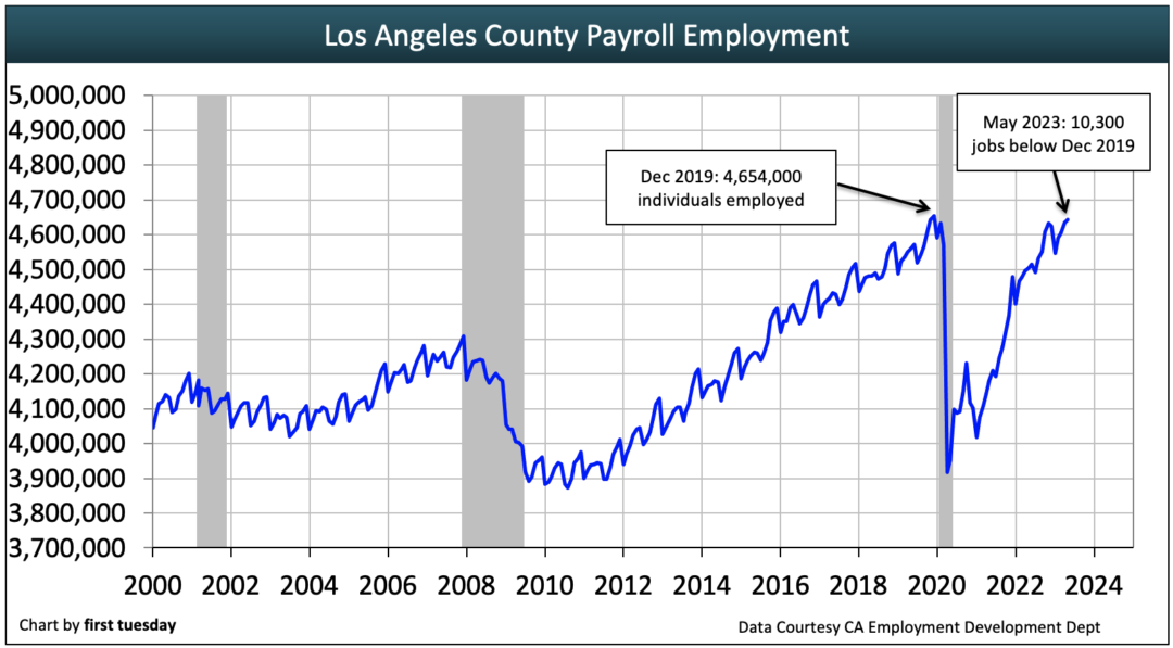 Los Angeles housing indicators | firsttuesday Journal