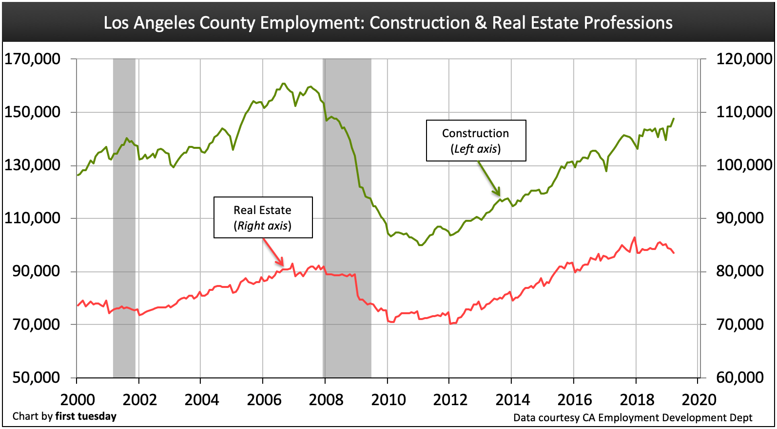 Los Angeles housing indicators | first tuesday Journal