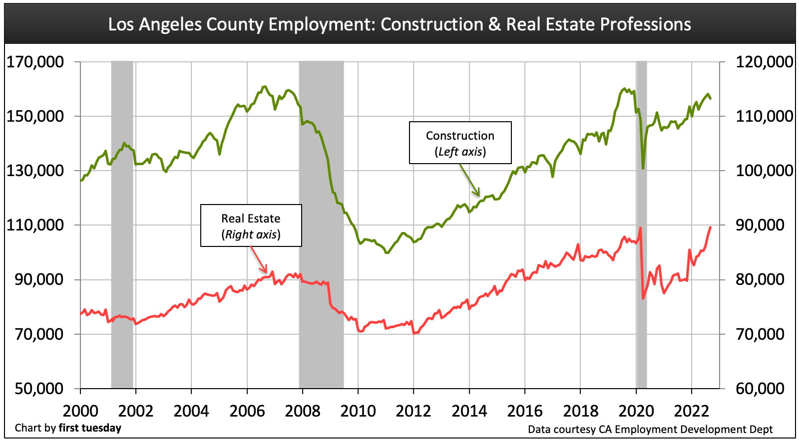 Los Angeles housing indicators