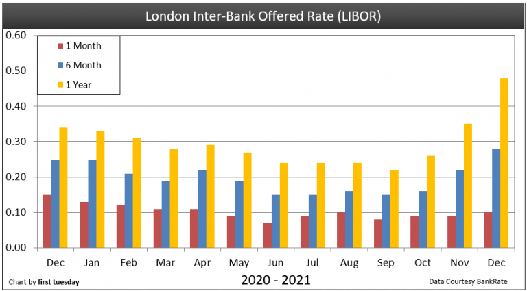 Current market rates | firsttuesday Journal