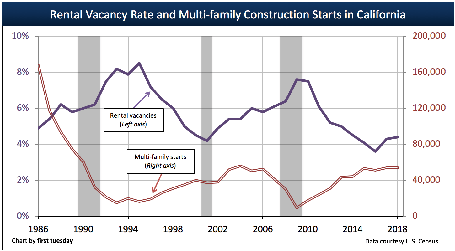 California’s low residential vacancy rates signal more construction ...