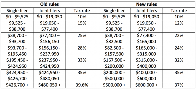 Income bracket changes under 2018 tax plan | firsttuesday Journal
