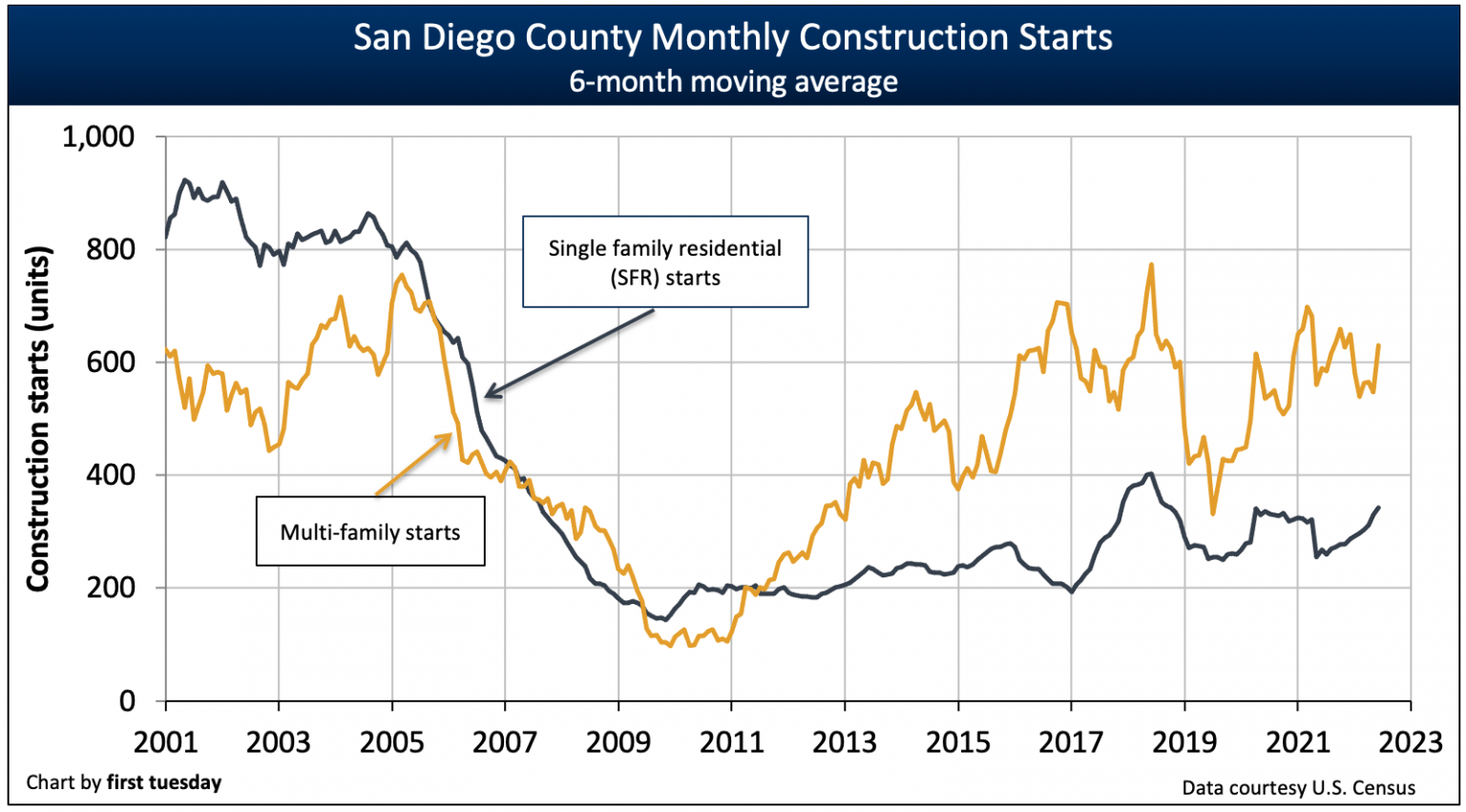 San Diego housing indicators | firsttuesday Journal
