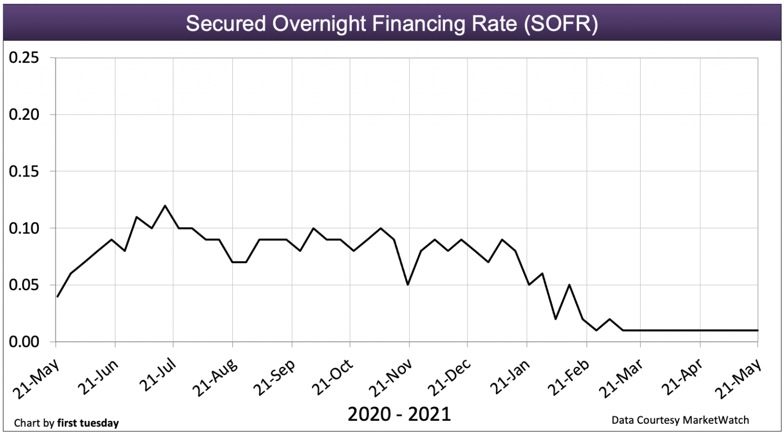 Current market rates | firsttuesday Journal