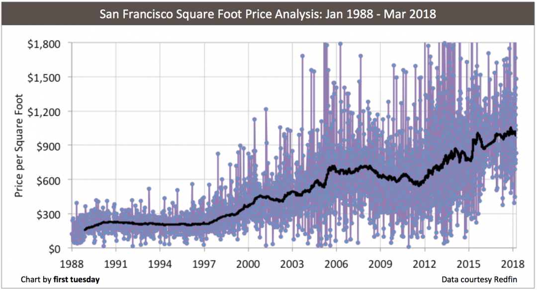 California price-per-square-foot analysis | firsttuesday Journal