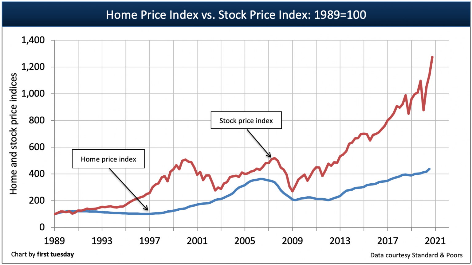 Investing: Stocks or real estate? | firsttuesday Journal