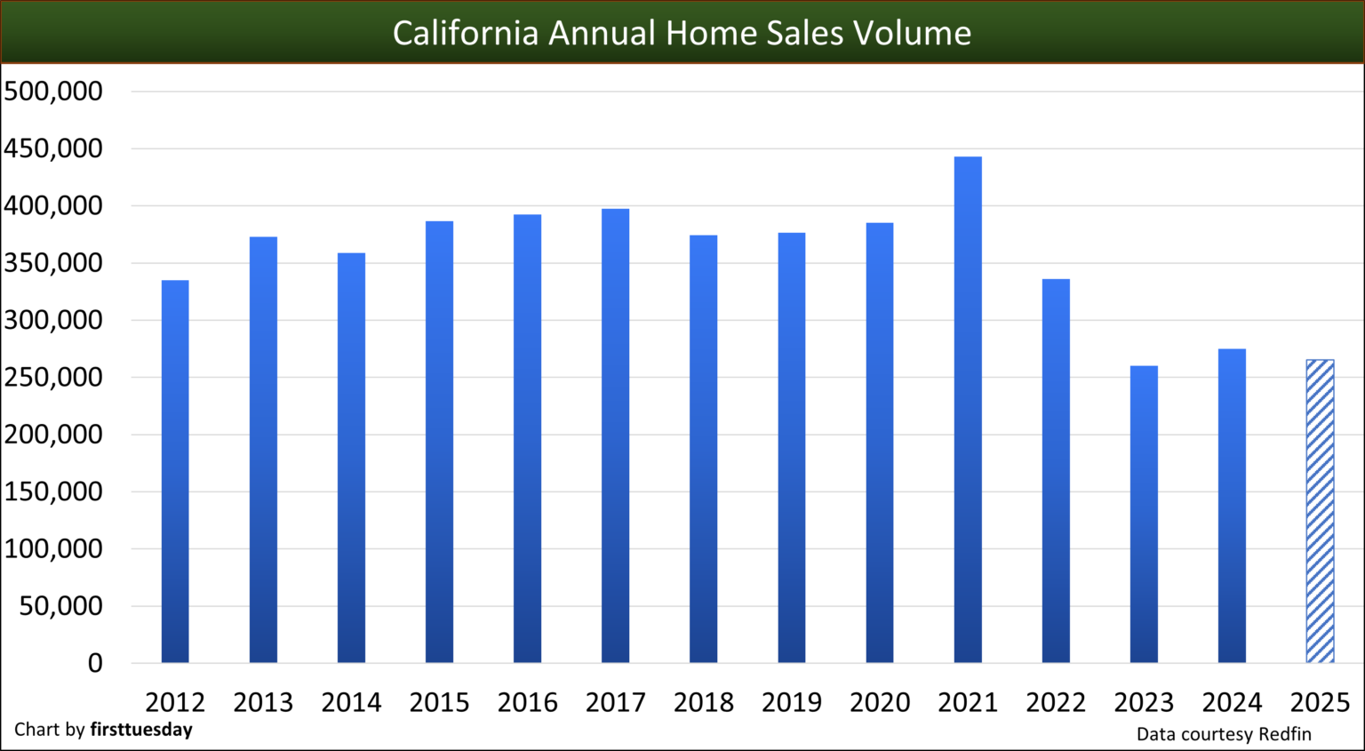 California home sales volume | firsttuesday Journal