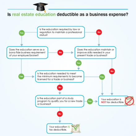 Tax deductible real estate business expenses, explained | firsttuesday ...