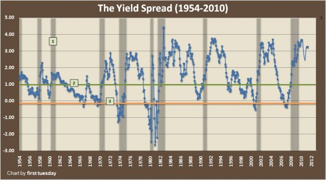 Yield Spread 3 | firsttuesday Journal
