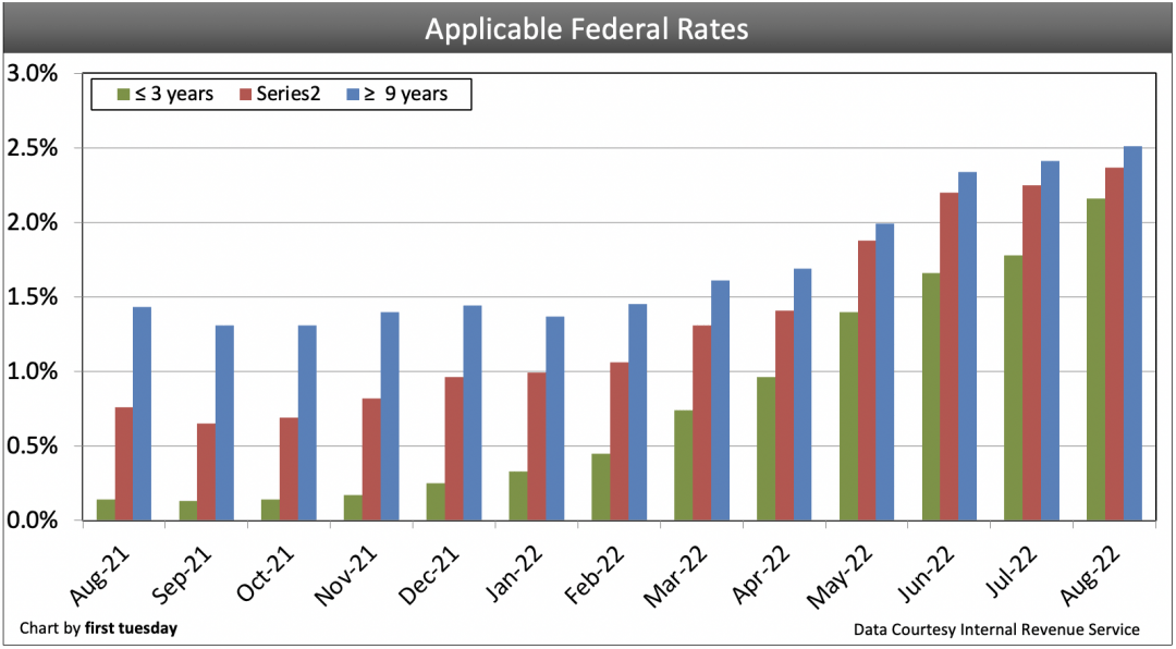 Current market rates | firsttuesday Journal