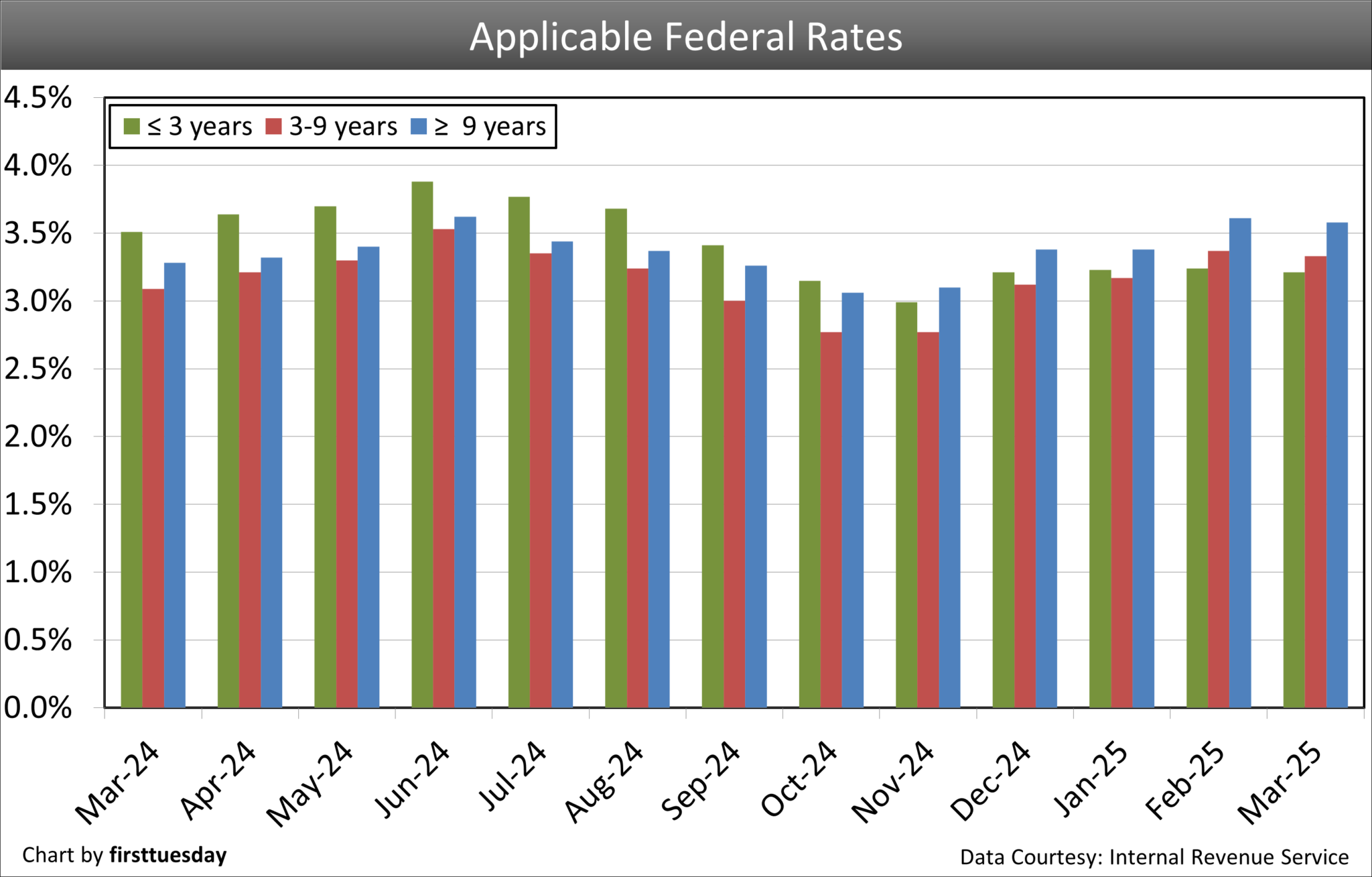 Trending mortgage rates | firsttuesday Journal