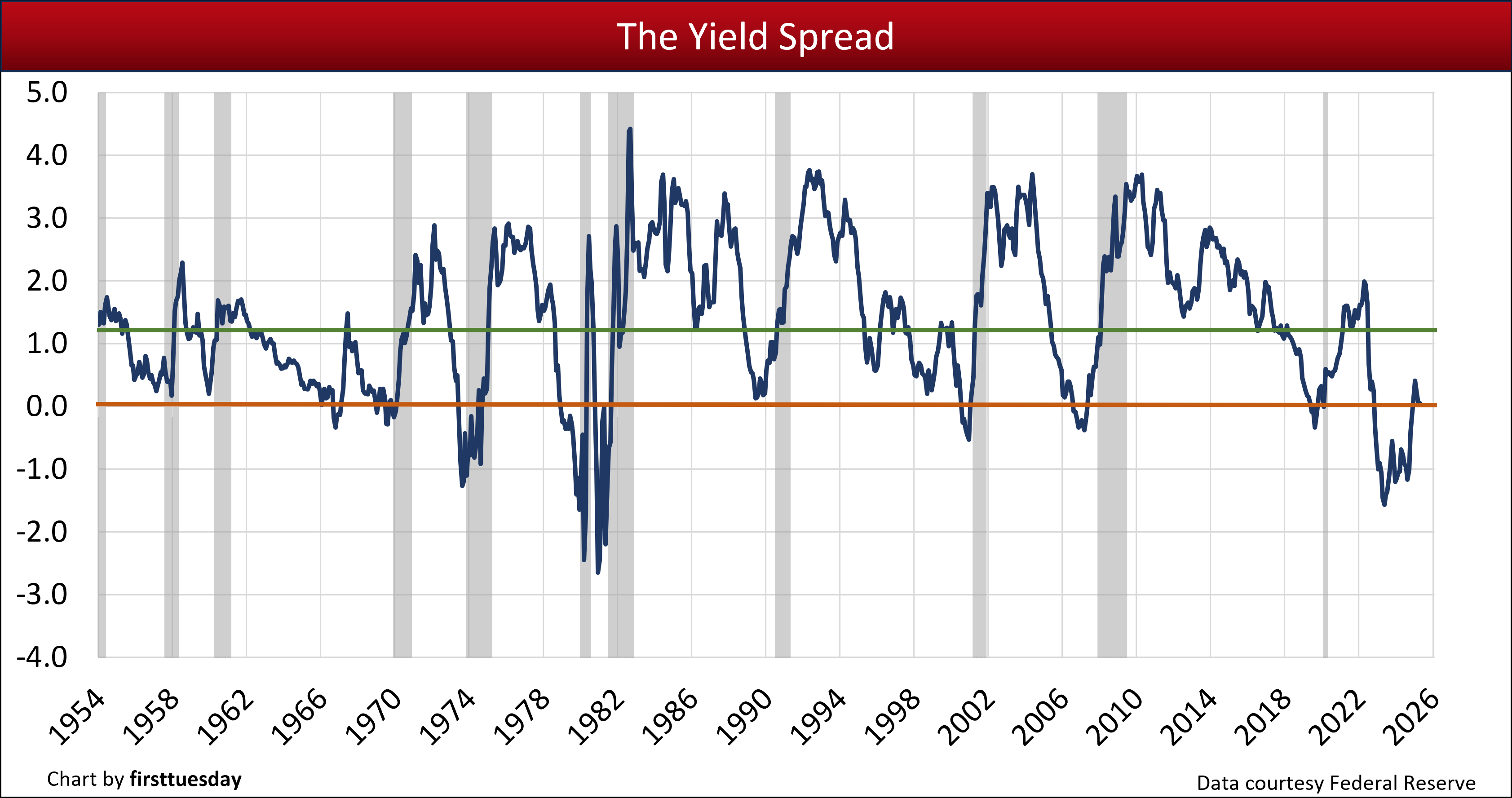 Using the yield spread to forecast recession and recovery conditions ...